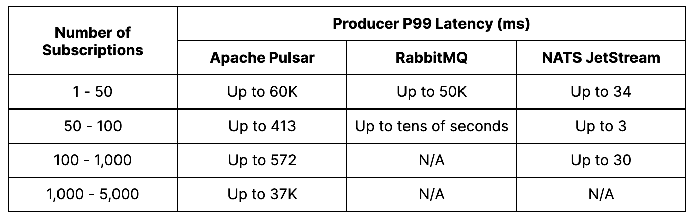A Comparison of Messaging Platforms: Apache Pulsar vs. RabbitMQ vs. NATS JetStream